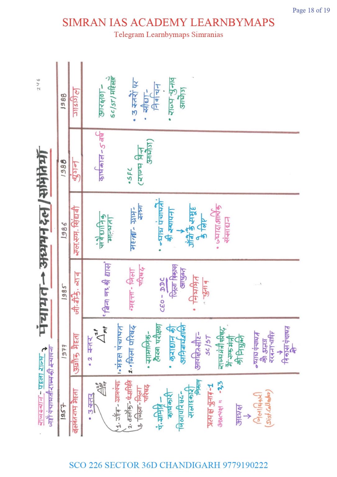 Learnbymaps Polity in Hindi - Simran IAS Academy