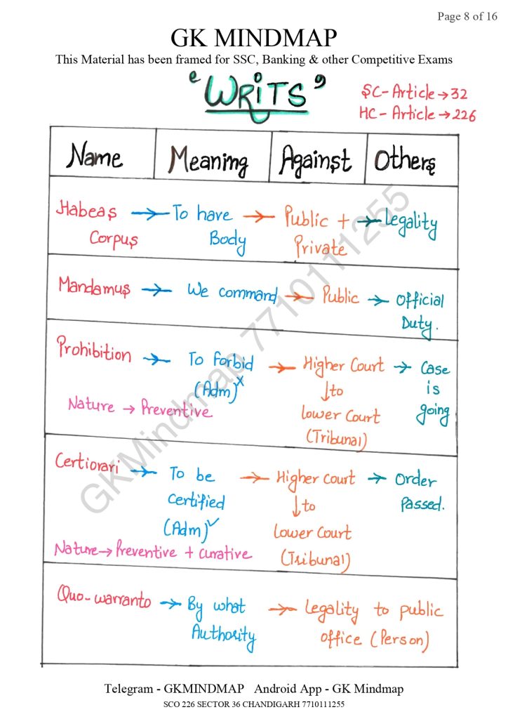 Gk Mindmap Polity - Simran IAS Academy